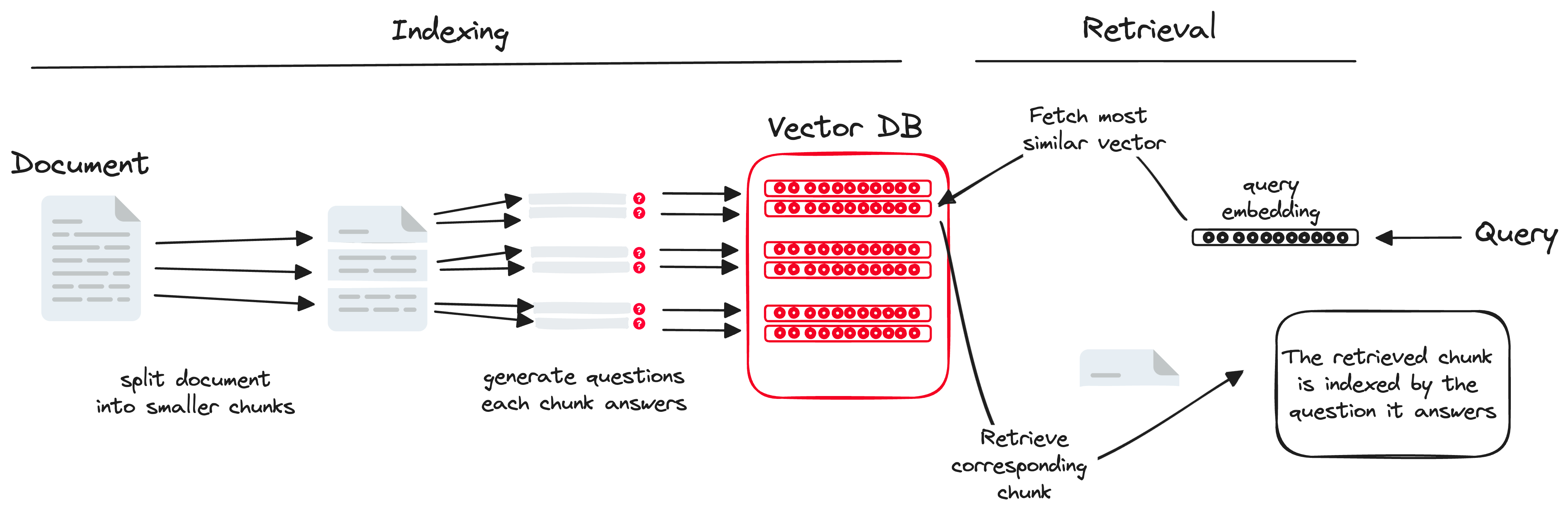 The Tech Buffet #12: Improve RAG Pipelines With These 3 Indexing Methods
