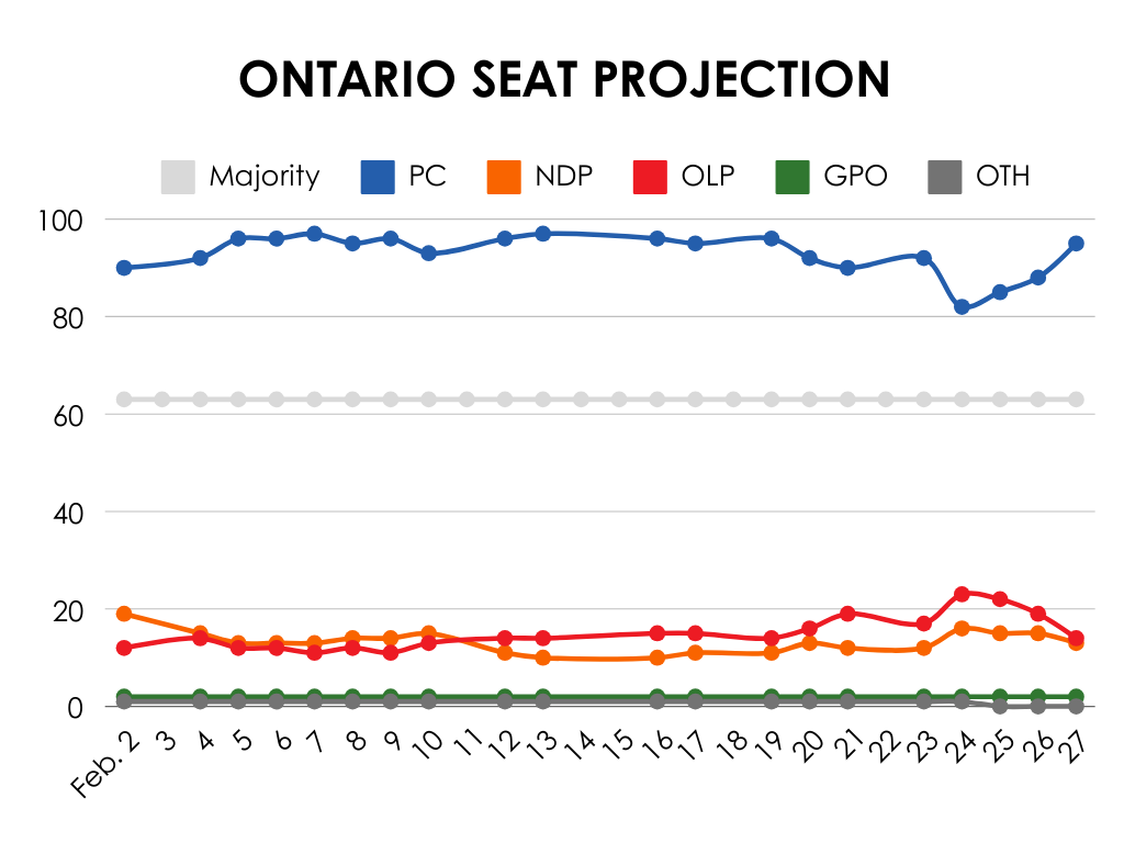 Ontario Election Projection - by Éric Grenier - The Writ