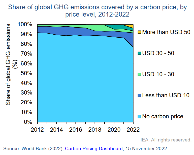 IEA Electricity Market Report 2023 - by Danish Sunasra