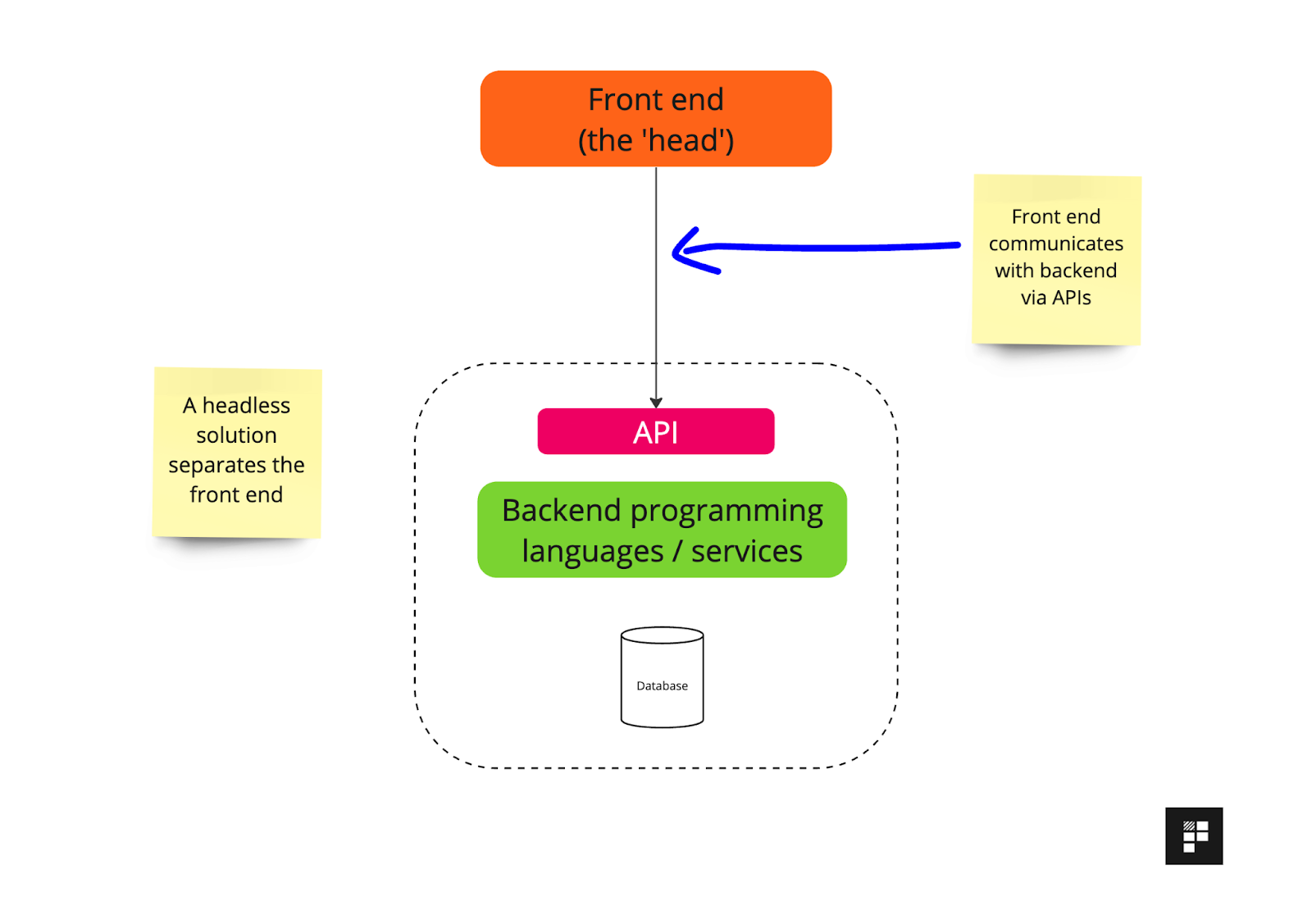 🧠 Knowledge Series #20: Headless architecture explained