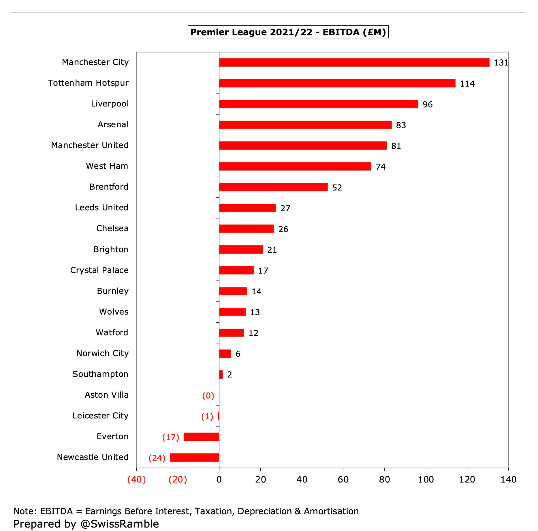 Premier League Finances by Club 2021/22 (including last 10 years growth)