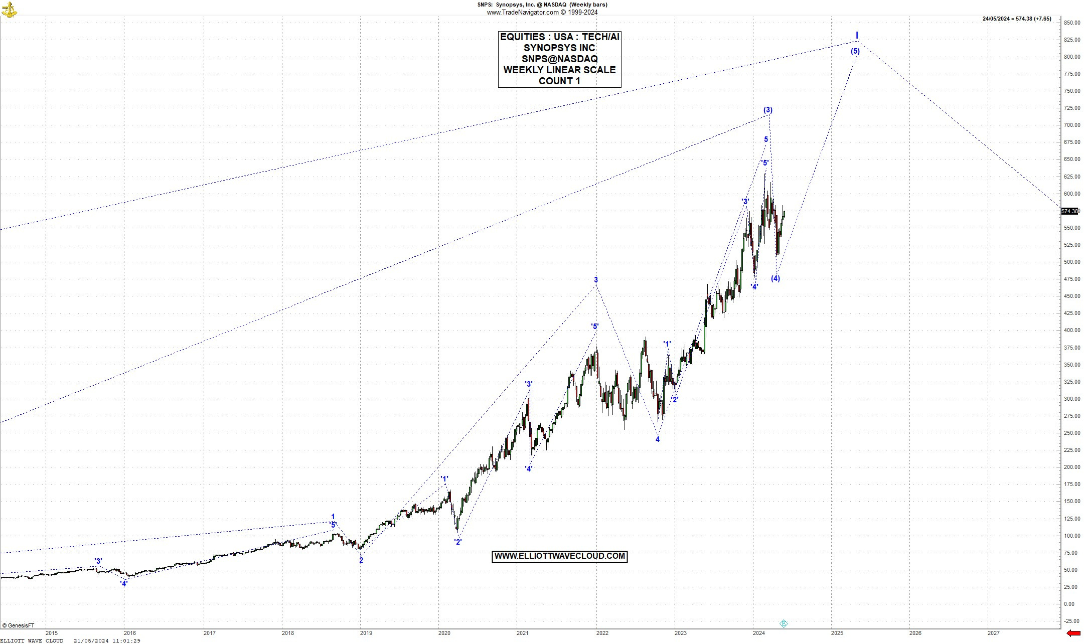 EQUITIES : USA : TECH & AI : SYNOPSYS INC : SNPS@NASDAQ