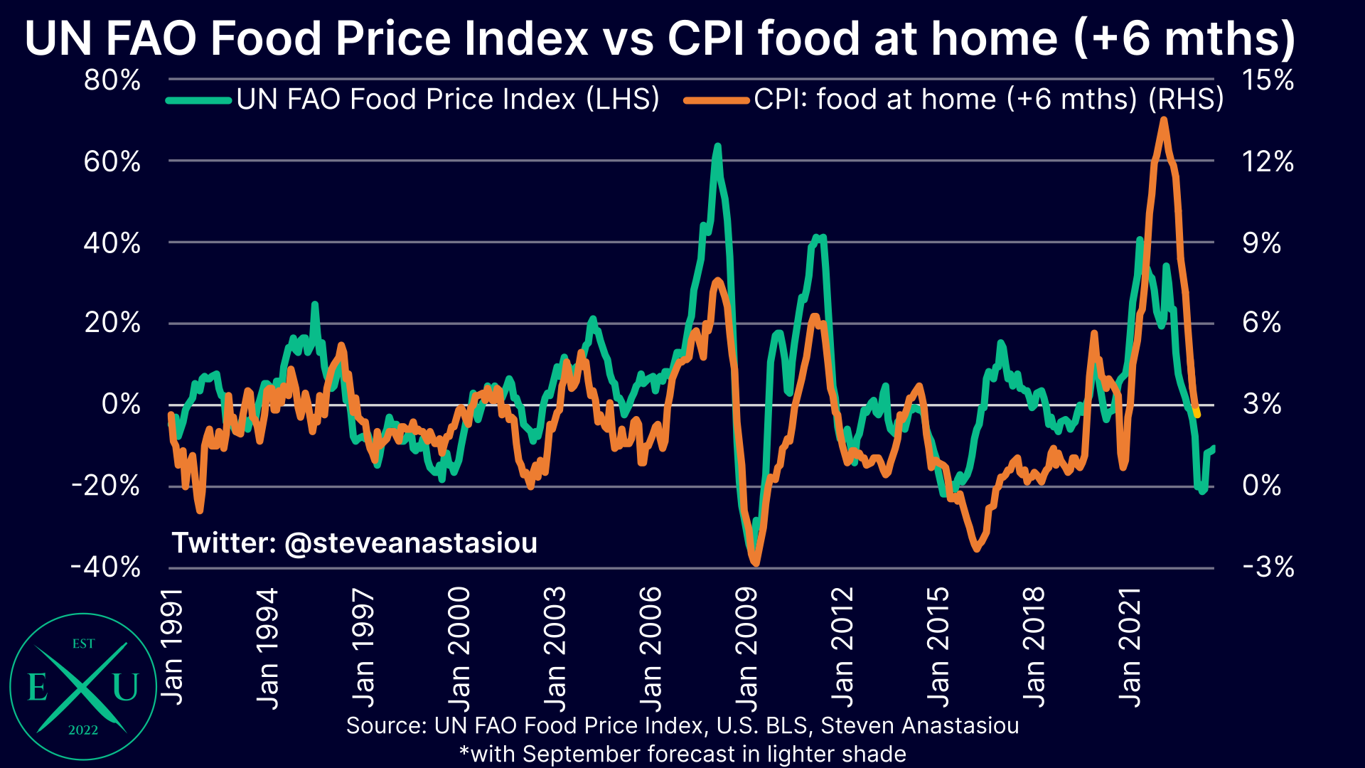 US CPI Preview: September 2023 - by Steven Anastasiou