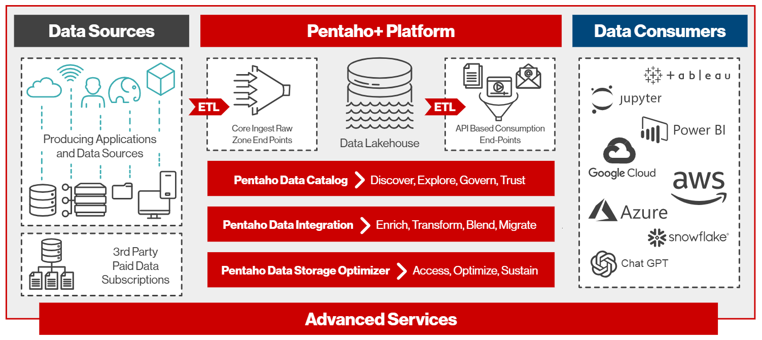 🚀 Launching Inaugural Edition; Spotlight into AWS re:Invent, Pentaho+ Data Platform and Beyond!