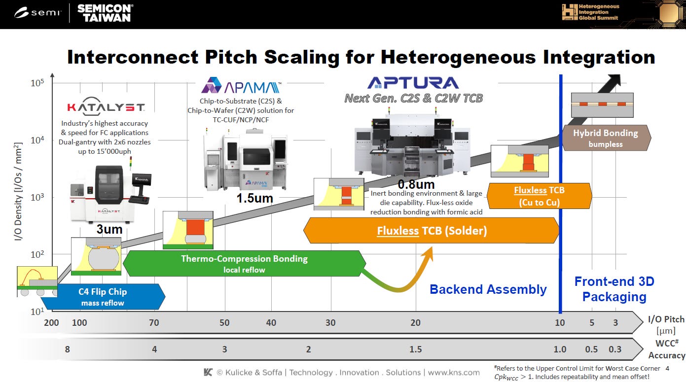 Hybrid Bonding: The Next Frontier in Semiconductor Interconnects
