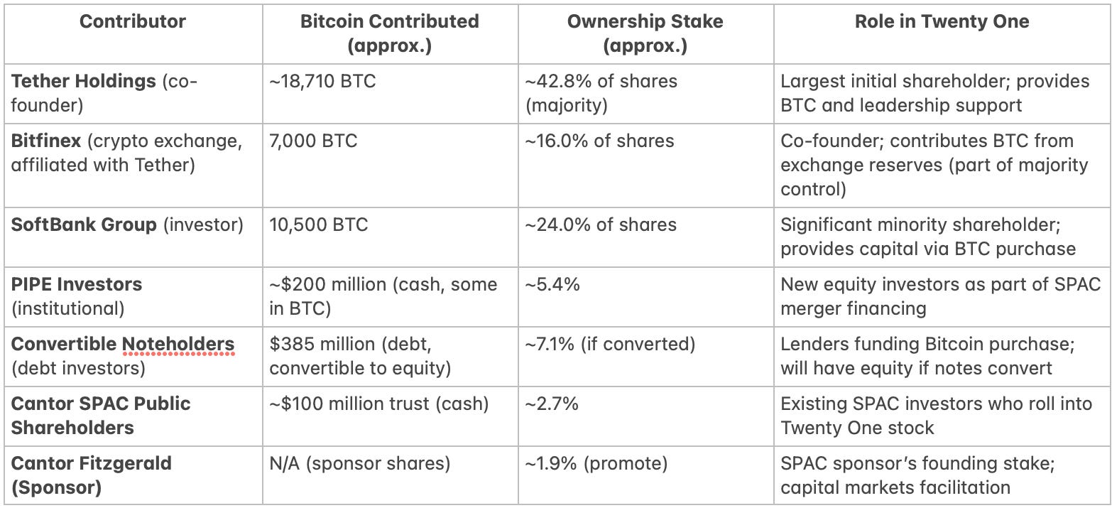 "THE CASE FOR TWENTY ONE CAPITAL"