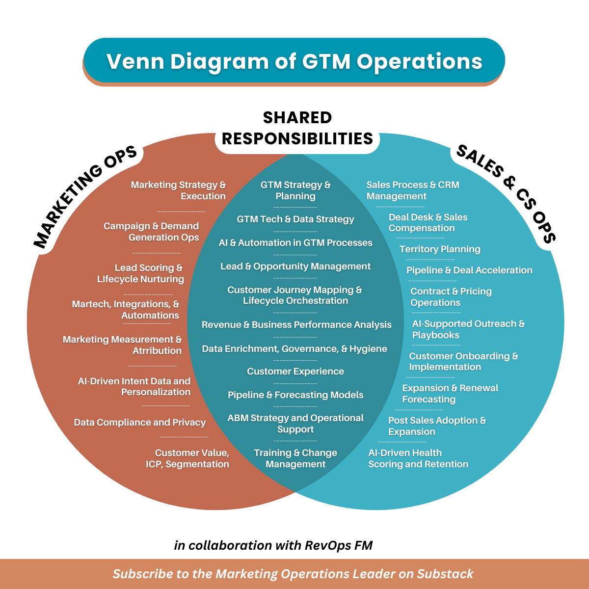 Breakdown of GTM Ops vs. MOPs vs. RevOps
