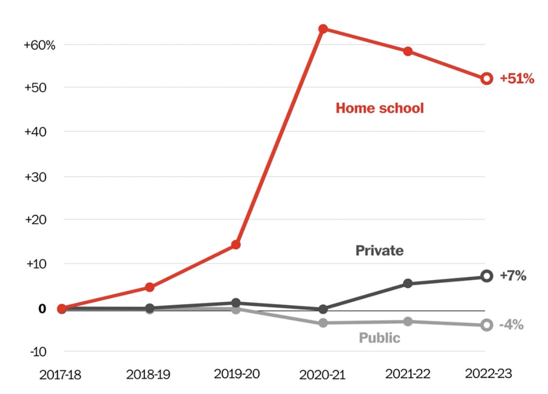 Has the homeschooling surge passed? - by Chad Aldeman