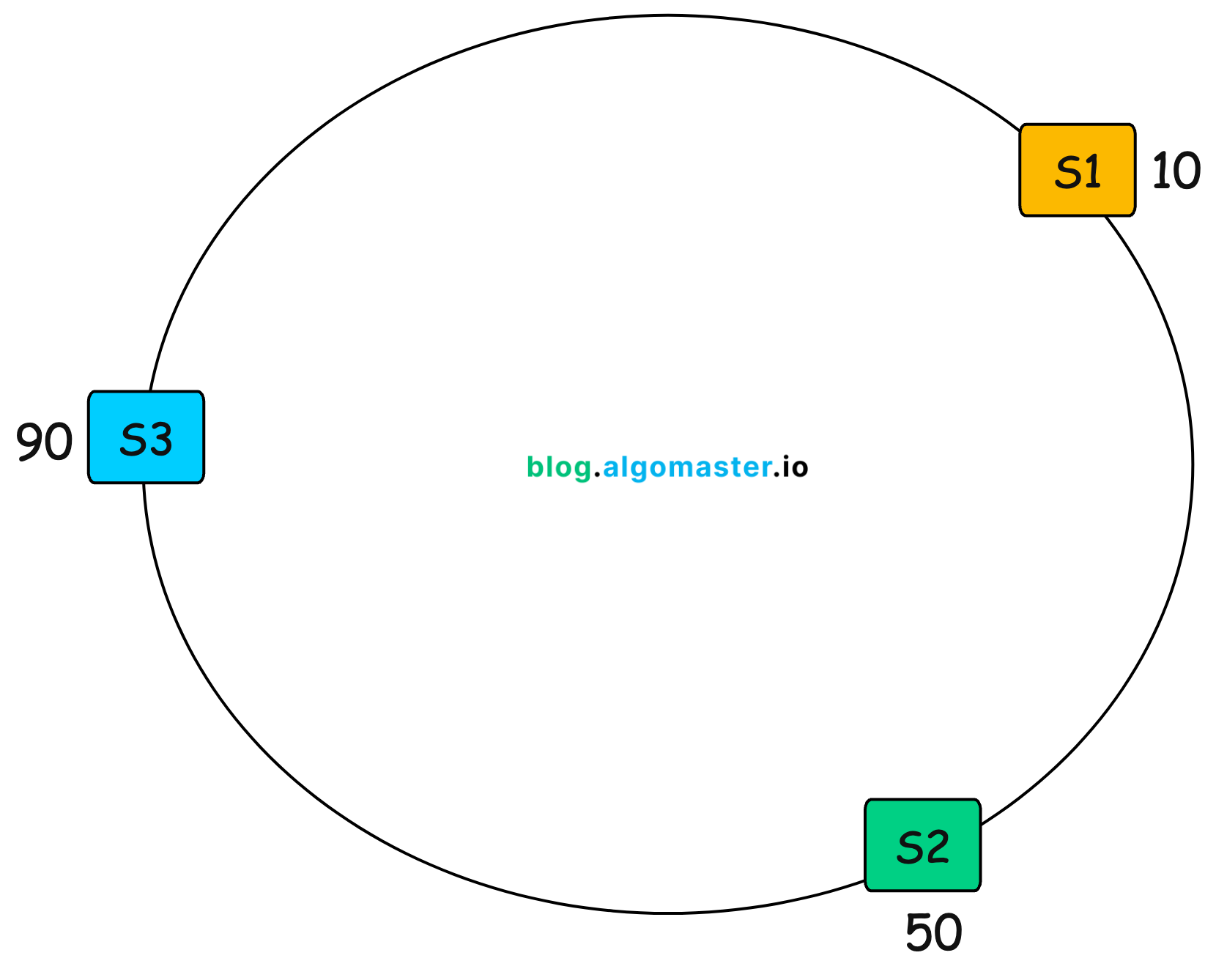 Consistent Hashing Explained - by Ashish Pratap Singh