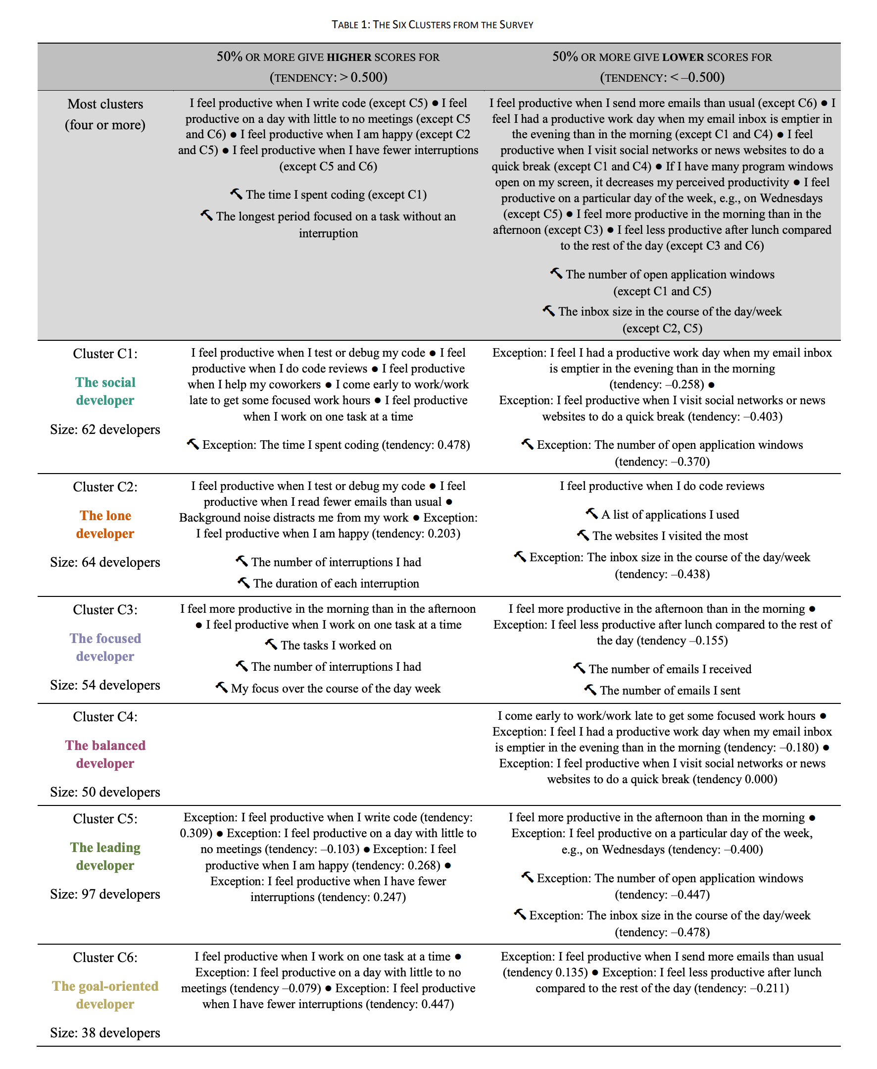 Characterizing Software Developers by Perceptions of Productivity