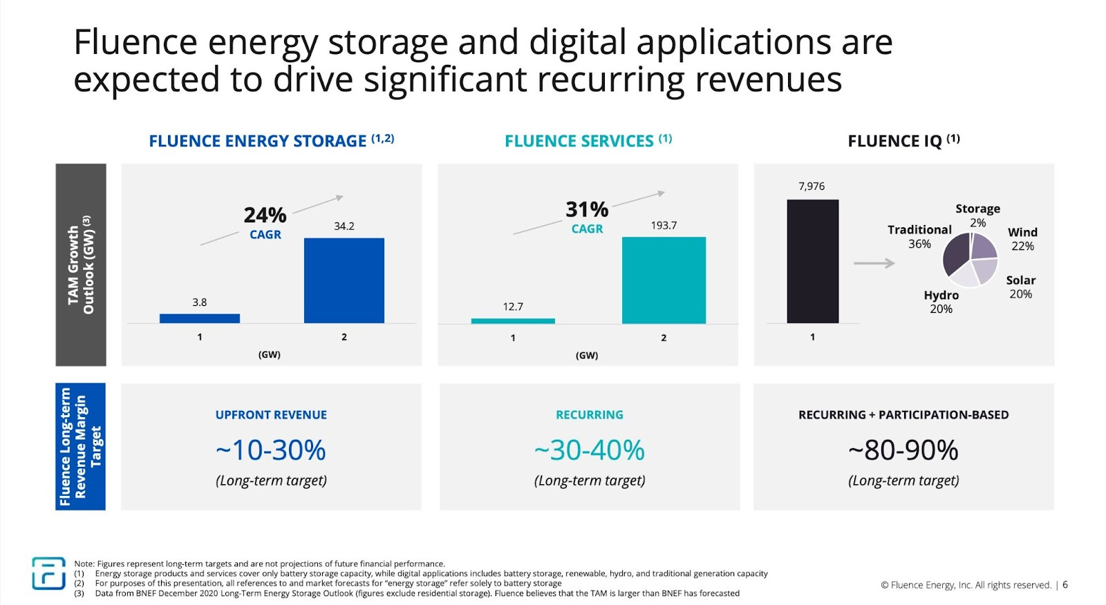 Part 1: Deep dive writeup on Fluence Energy ($FLNC)
