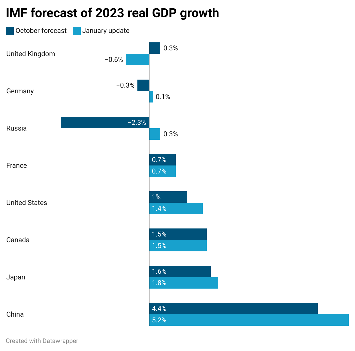 Global Economic Outlook More Optimistic