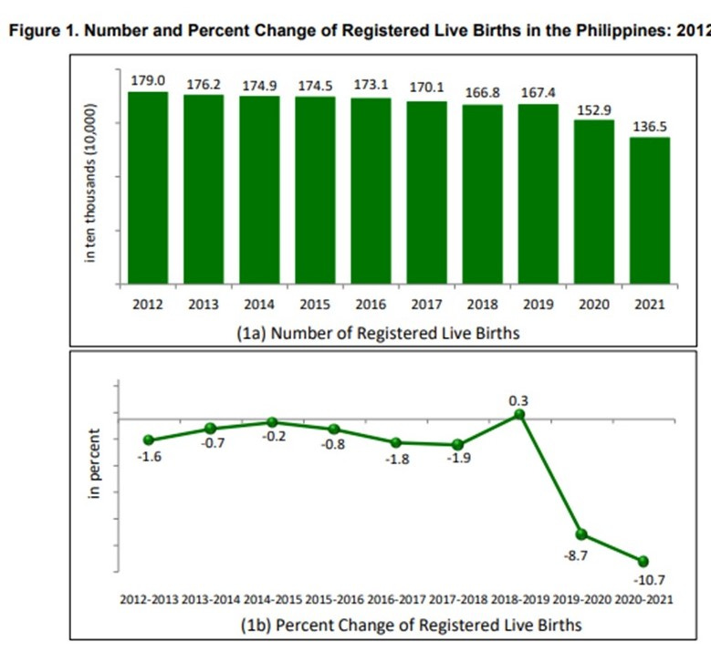 PSA Officially Released the Philippines 2021 Registered Birth Data on ...