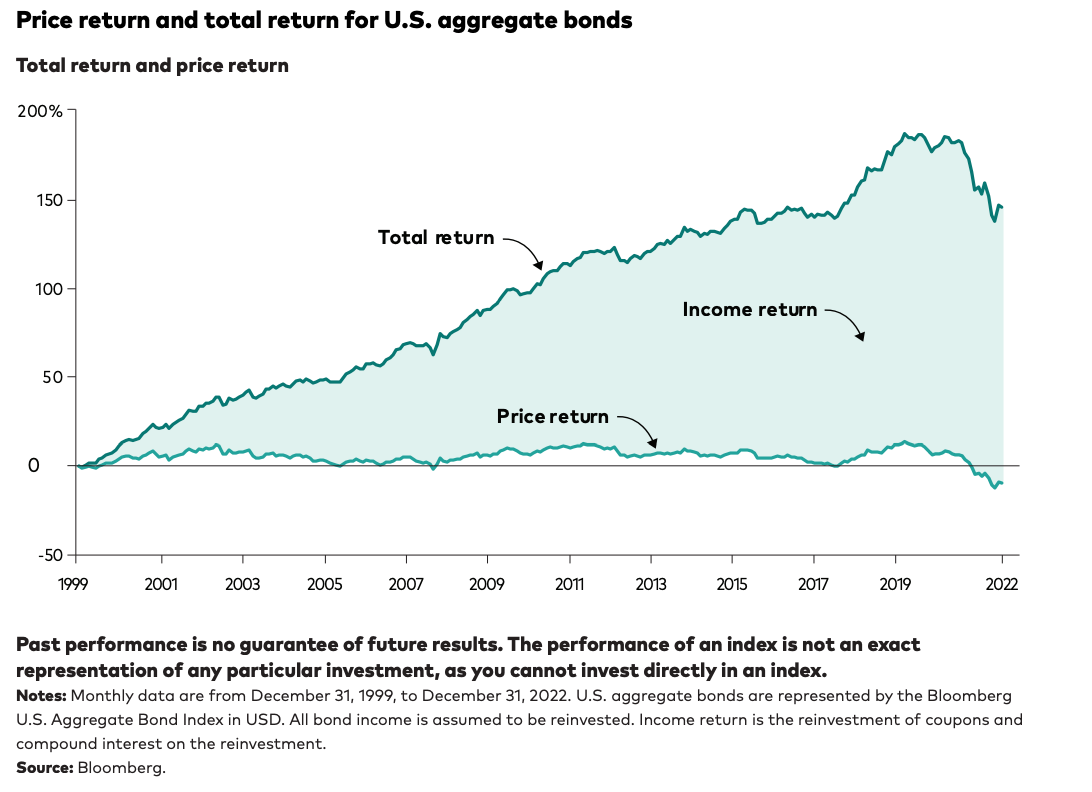 The Definitive Guide to Bonds - Market Sentiment