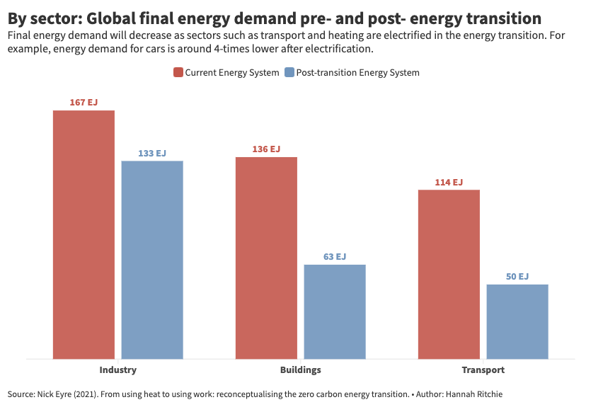 The world will need less energy after the energy transition