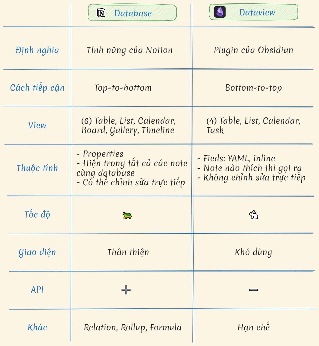 DATABASE Notion vs DATAVIEW Obsidian - thienqc