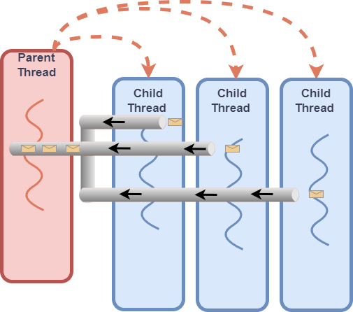 Understanding Multithreading and Channels in Rust