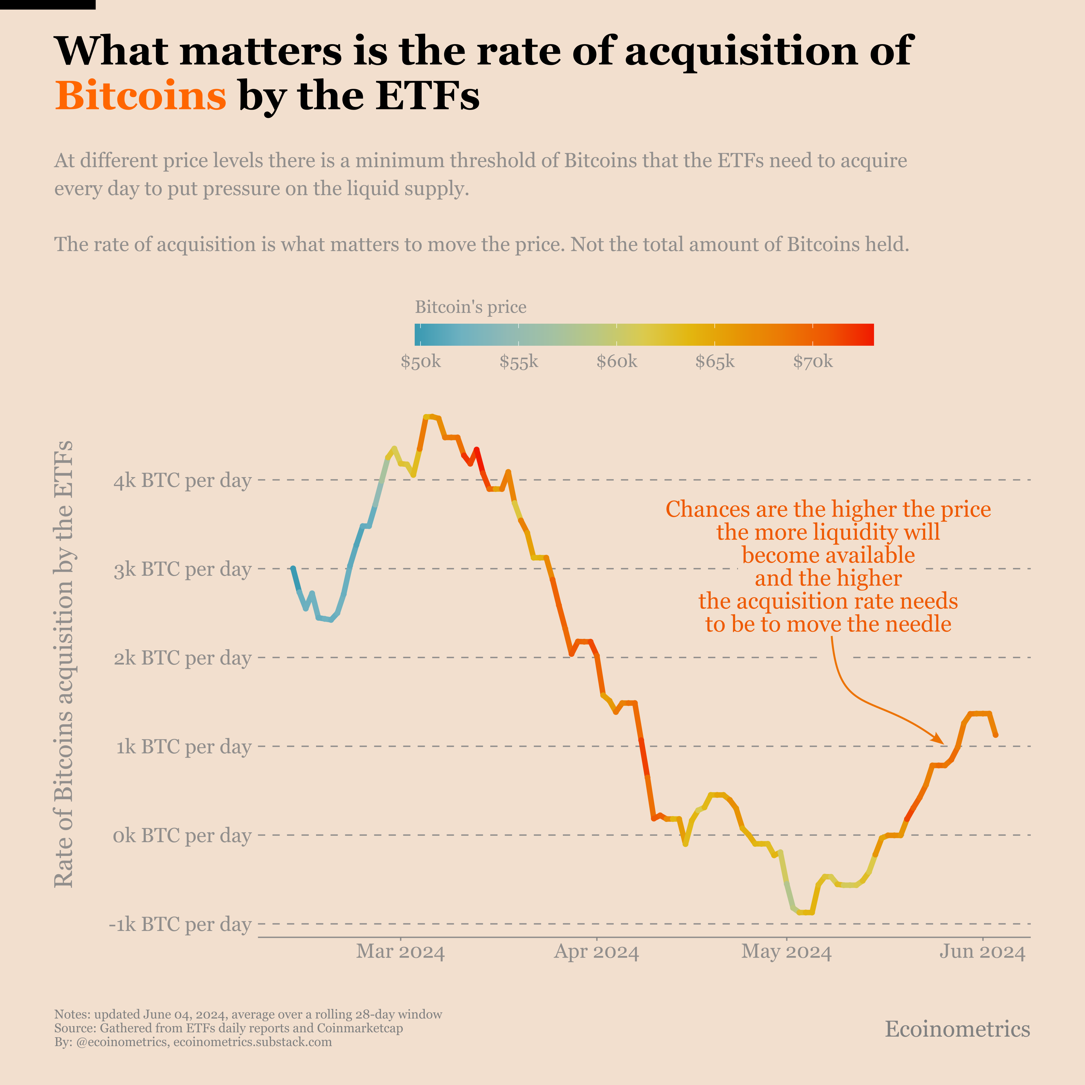 Understanding the three phases of the Bitcoin ETFs market