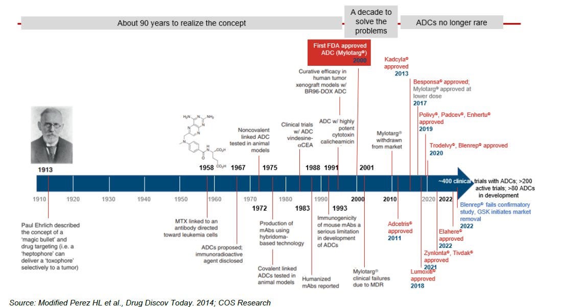 Epoch 19: ANTIBODY DRUG CONJUGATES (ADCs)