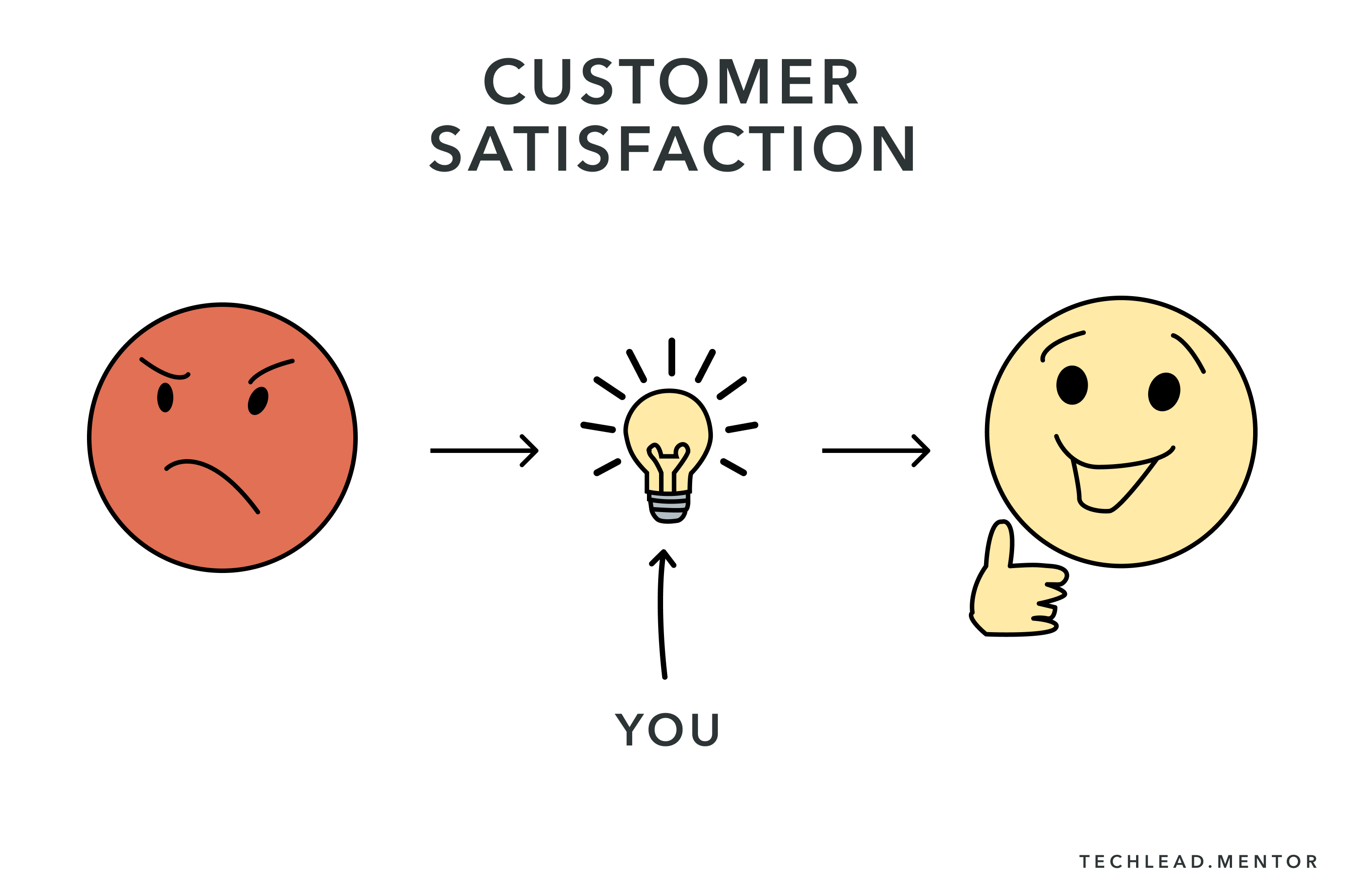 How I Made a Frustrated Customer Happy - by Raviraj Achar