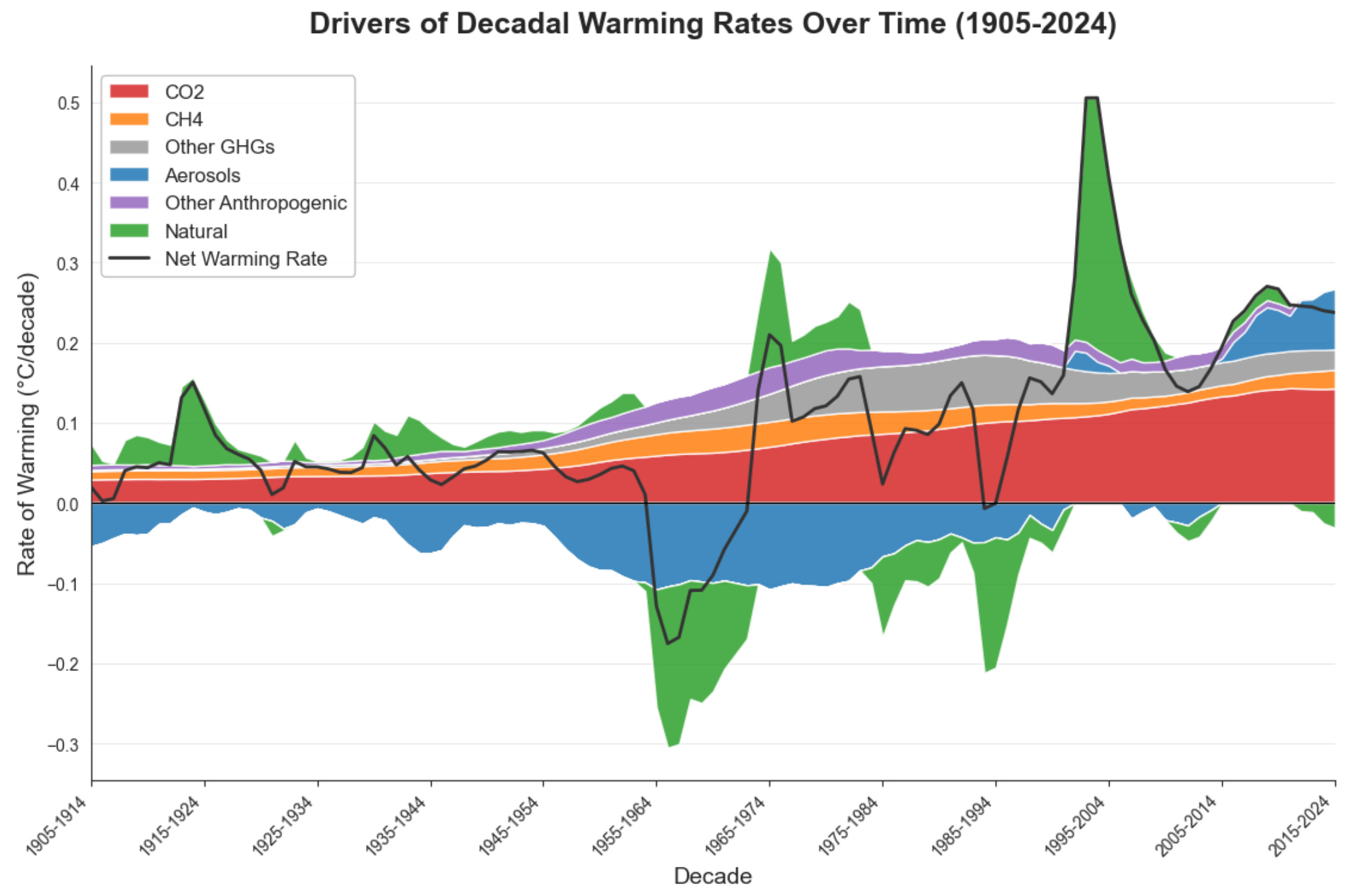 Exploring the drivers of modern global warming