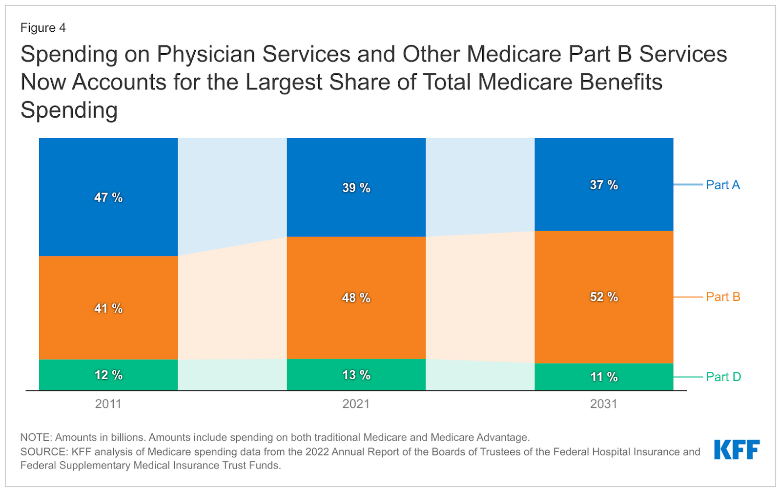 Medicare Spending: Physician Services Are a Much Bigger Problem than ...