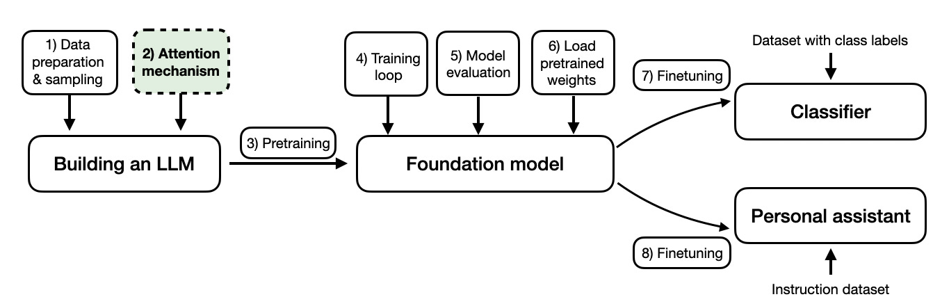 Understanding and Coding Self-Attention, Multi-Head Attention, Causal ...