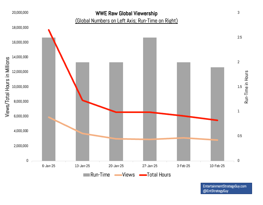 Now That We Have Seven Weeks of Data We Can Say: WWE Raw is Still WWE Raw