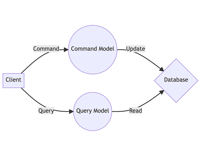 Demystifying CQRS: A Java-Based Real-World Perspective Demystifying CQRS: A Java-Based Real-World Perspective
