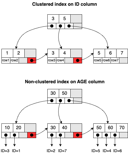 What Happens When a SQL is Executed?