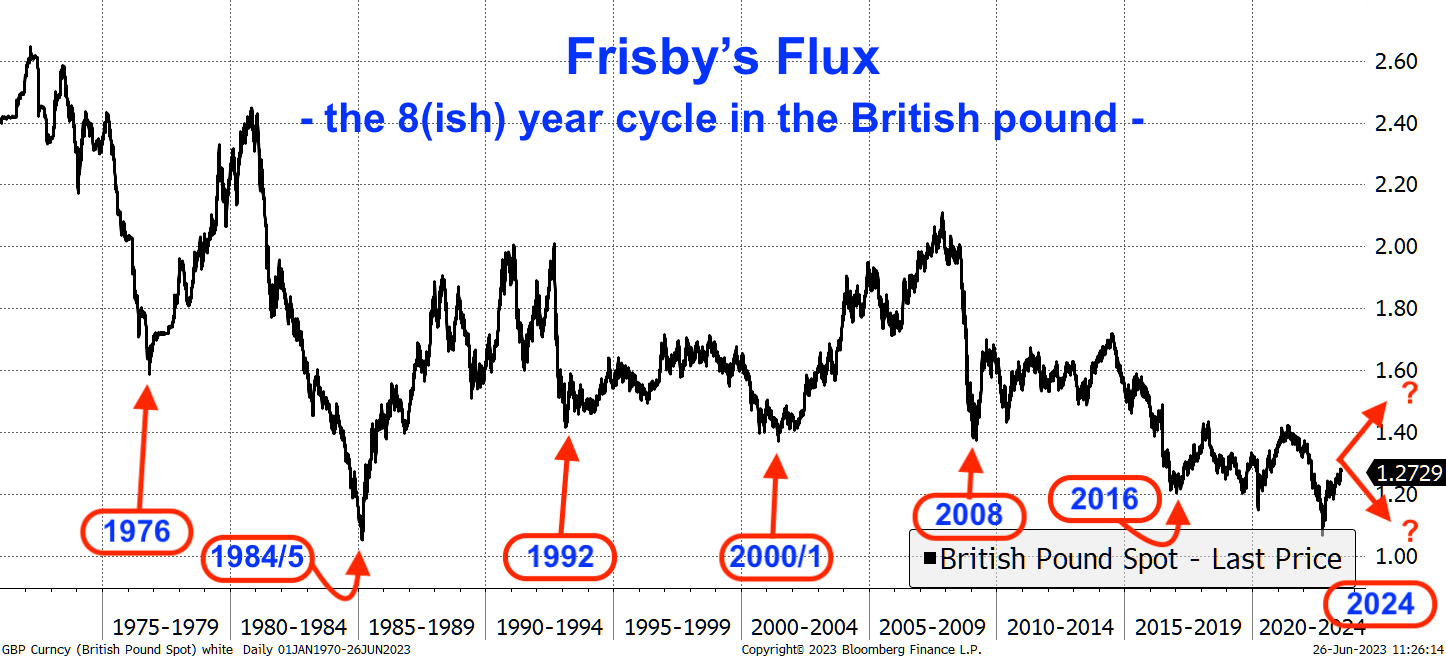 British Pound to Crash in 2024? - by Dominic Frisby