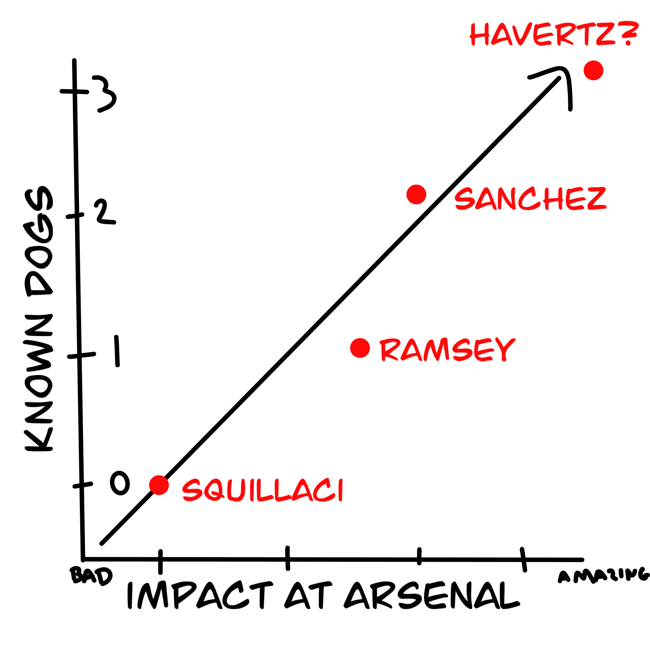 How much will Kai Havertz's love for donkeys help him at Arsenal?