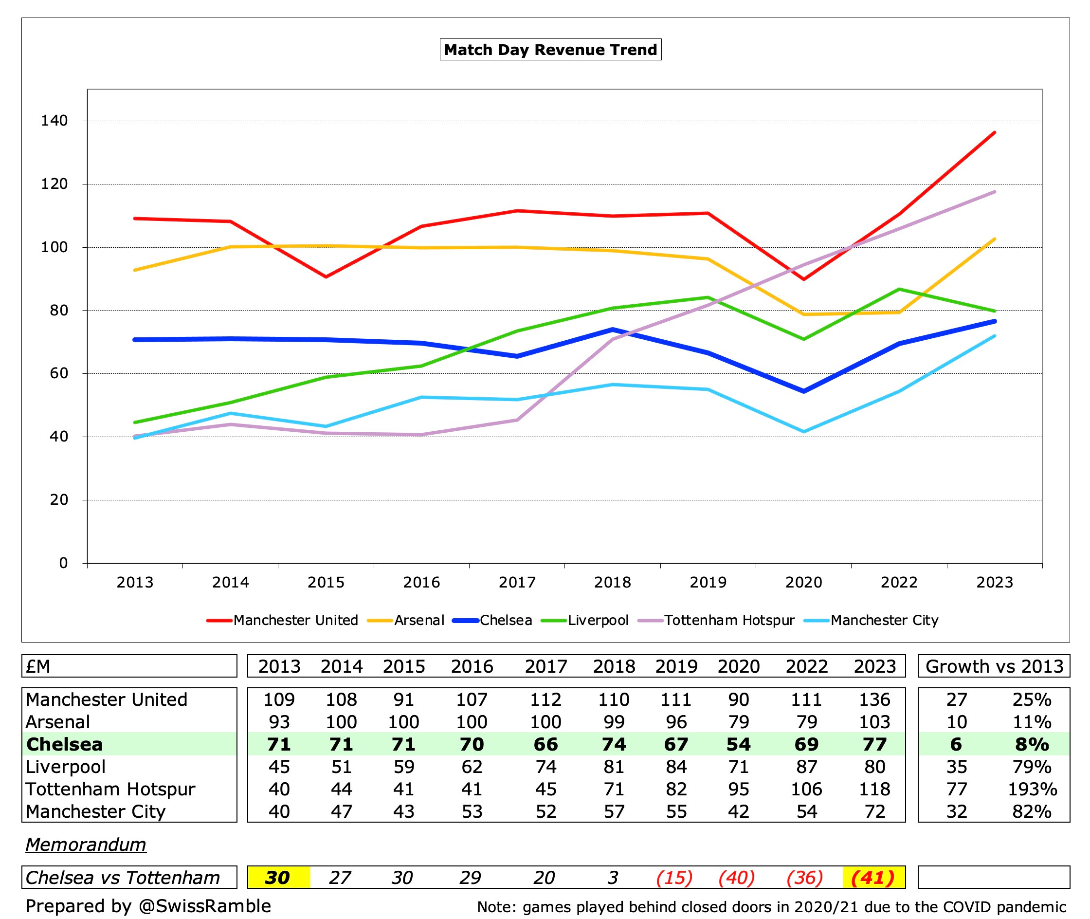 Chelsea Finances 2022/23 - The Swiss Ramble