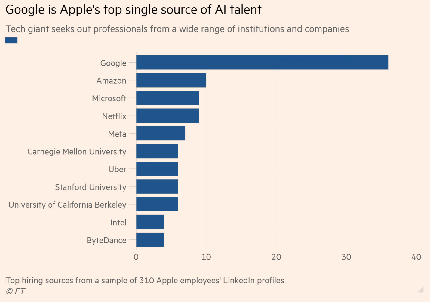 Apple poaching Google AI talent, tech's return to being "mission ...
