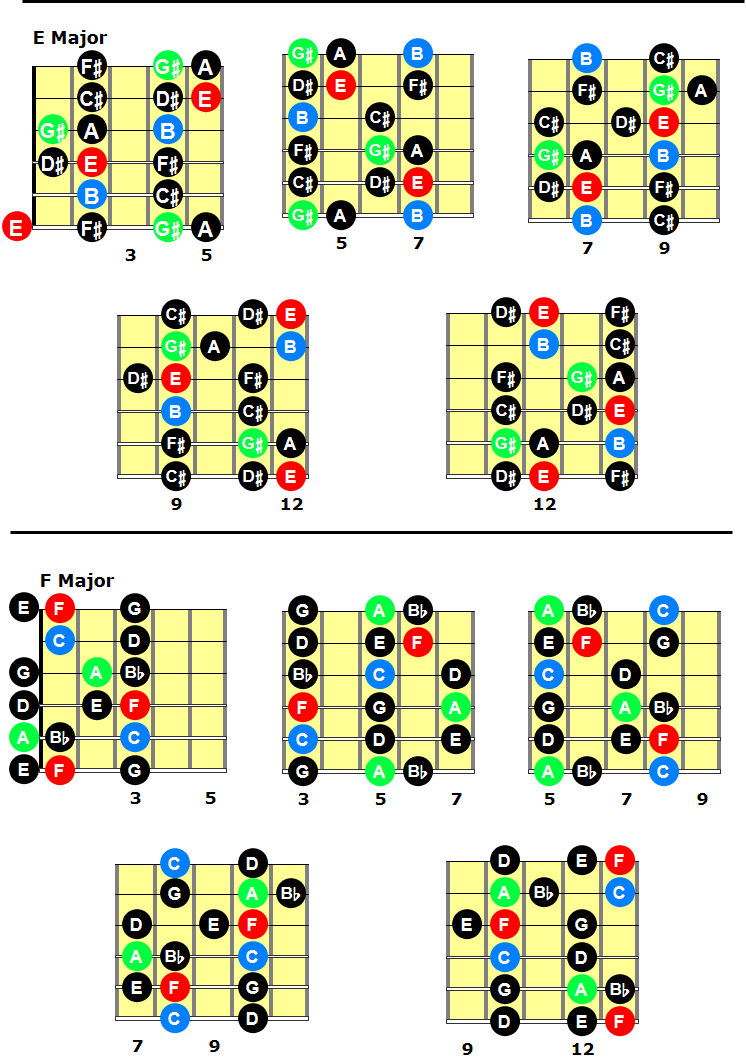 Major Scale Patterns - by C. L. Nichols