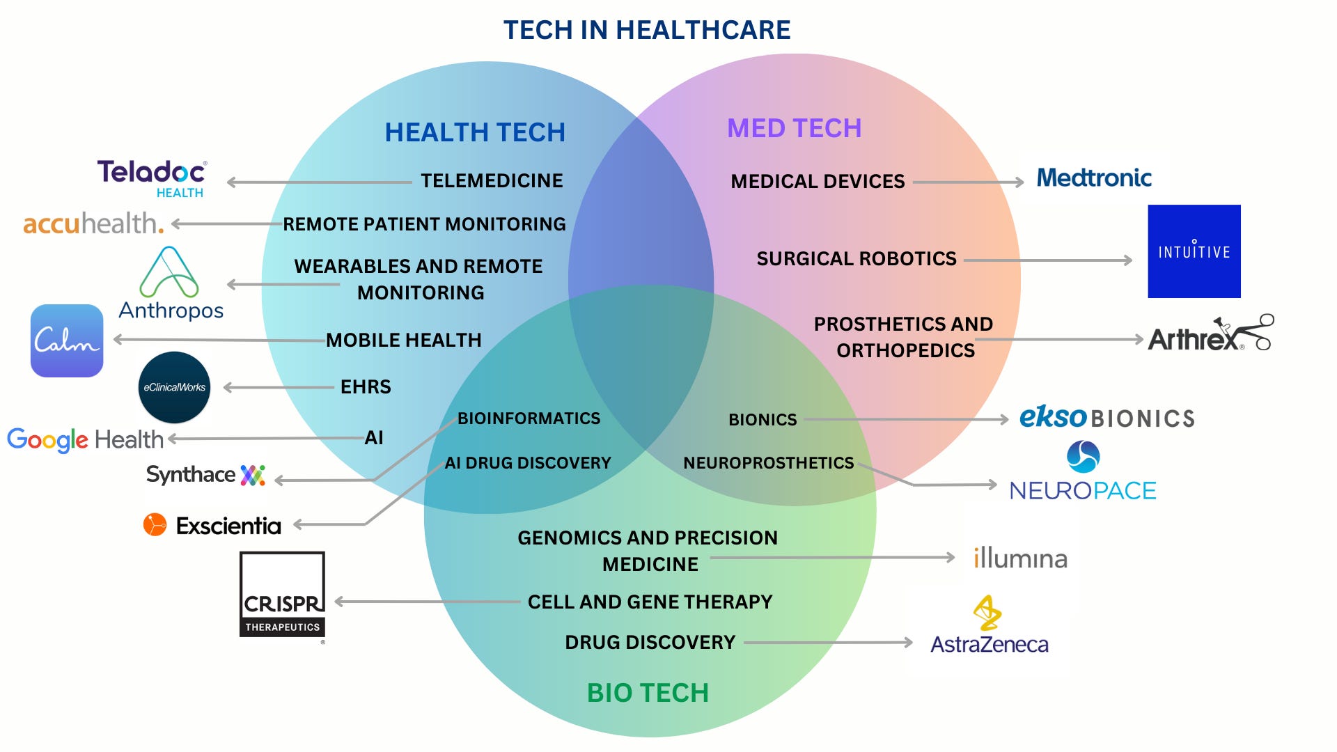All tech in healthcare explained in one diagram