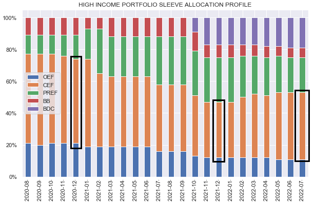 Income Investing Lessons Of 2022 – Systematic Income Investing