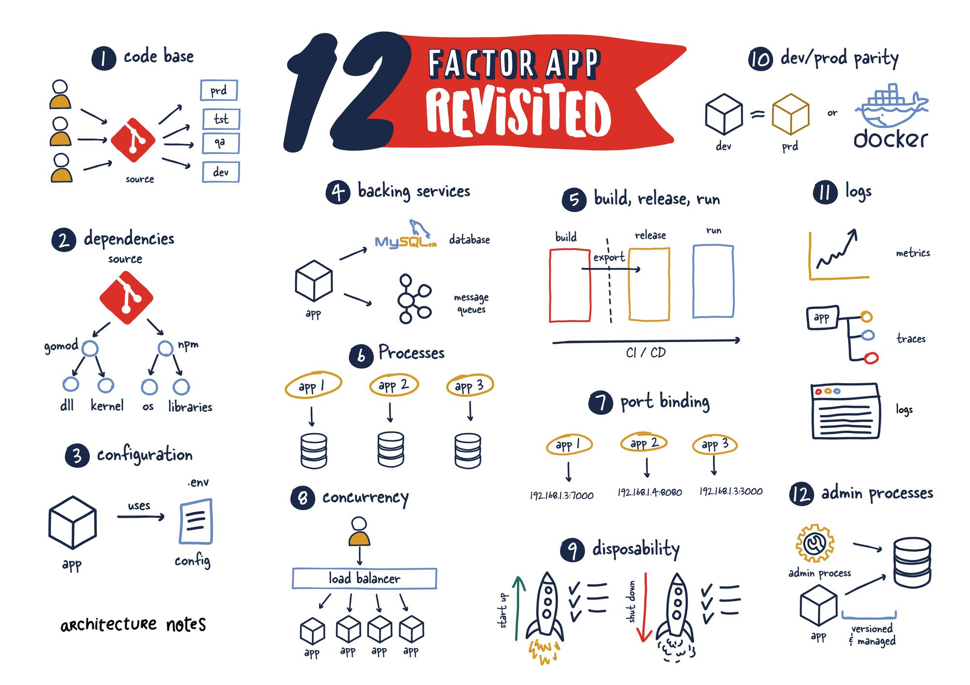 12 Factor App Revisited - by Mahdi Yusuf