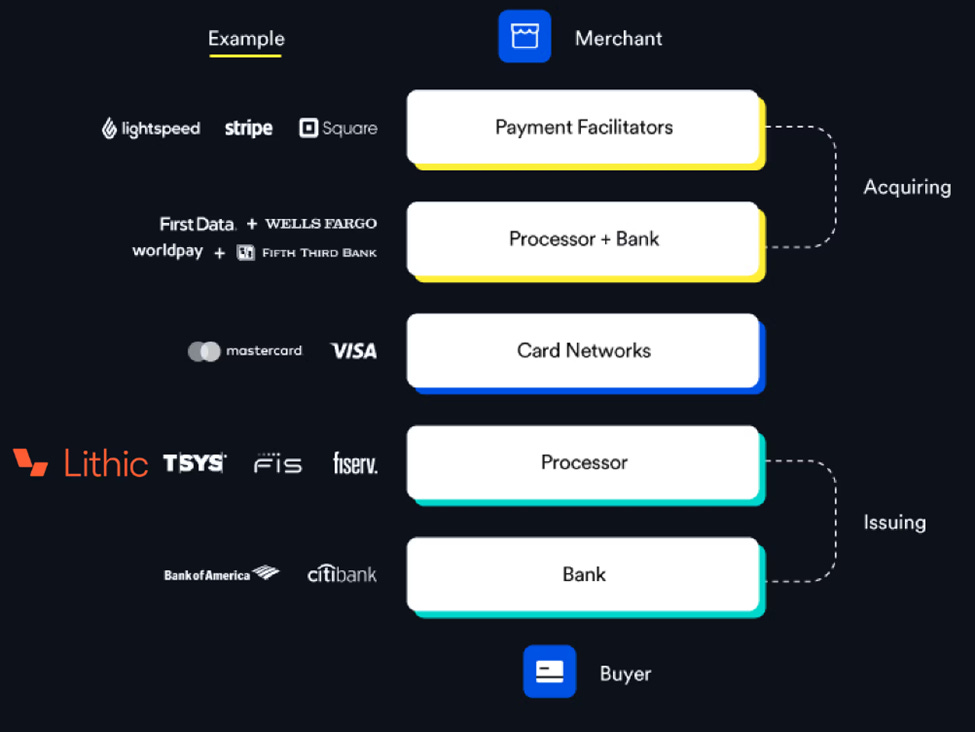 The Future of Payments: Understanding the Payment Stack