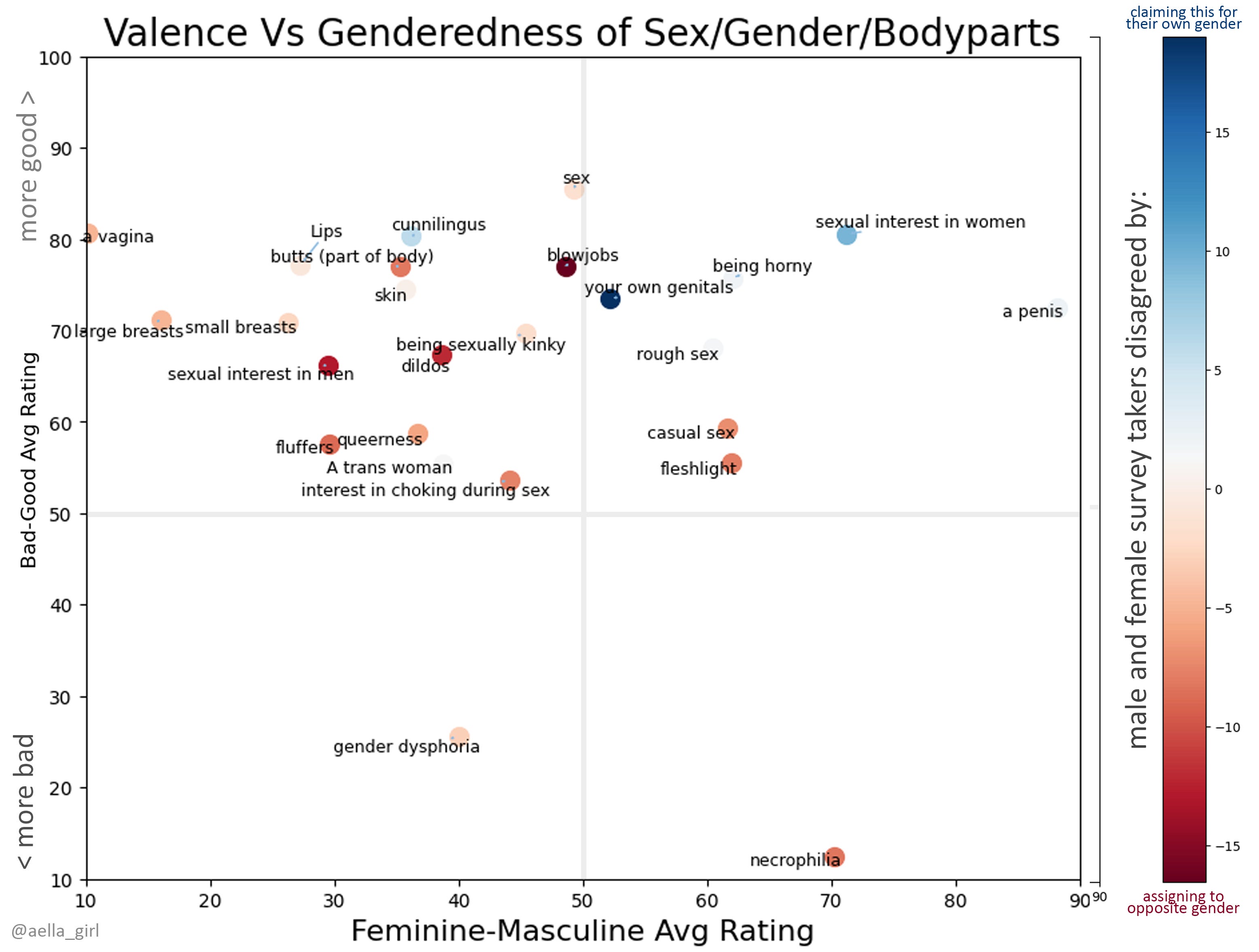 Genderedness And Valence By Aella Knowingless