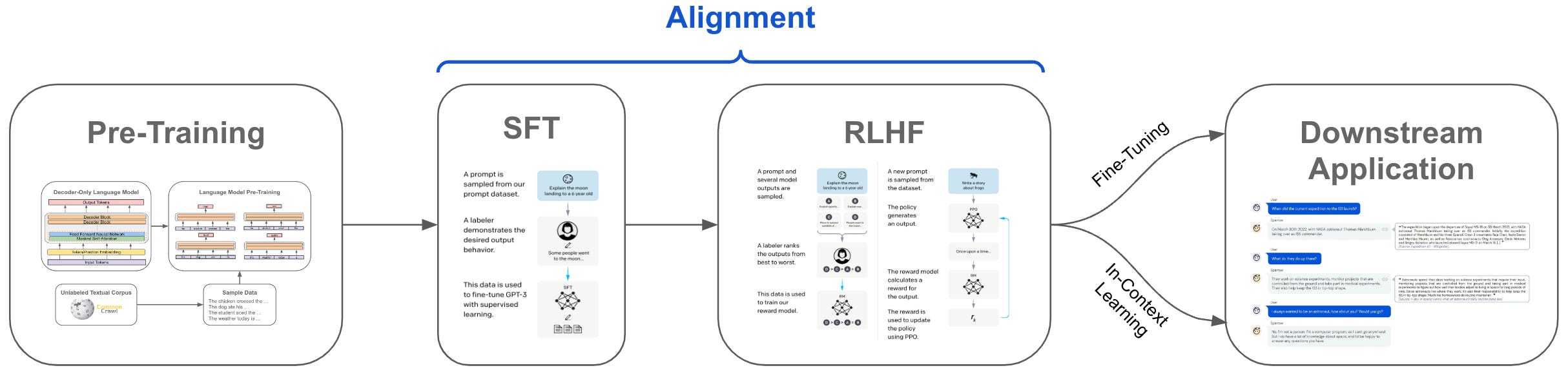 LLaMA-2 from the Ground Up - by Cameron R. Wolfe, Ph.D.