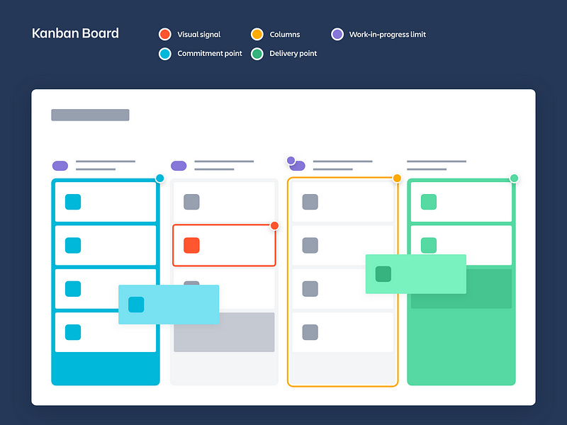 Kanban and Scrum Part 2 — The Board - Tech with Lazaro