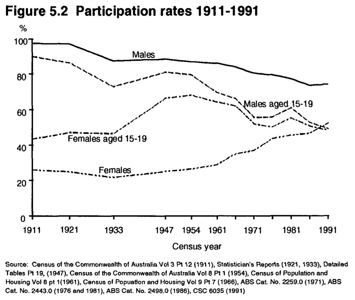 Australia's dual-income families - by Cameron Murray