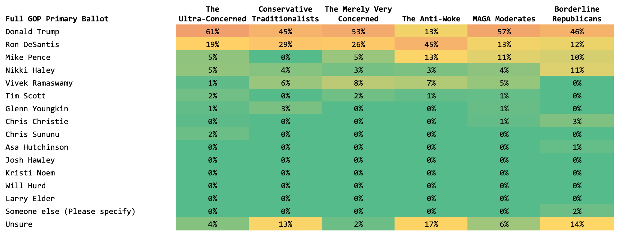 The six Republican parties - by Patrick Ruffini