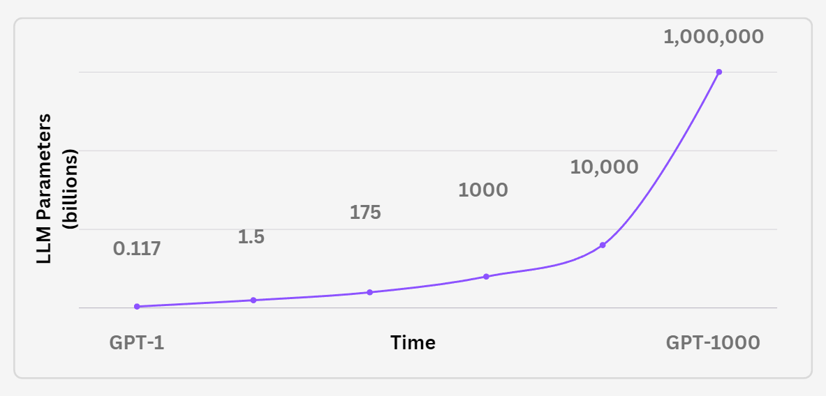 How LLMs are Changing Computing - by Antonio Linares