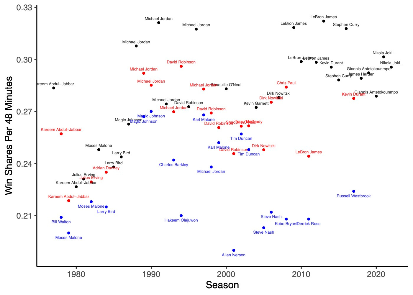 A Deep Dive on Win Shares - by Harry Bridge - Bridge NBA