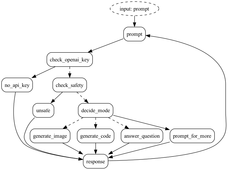 Burr – Develop Stateful AI Applications