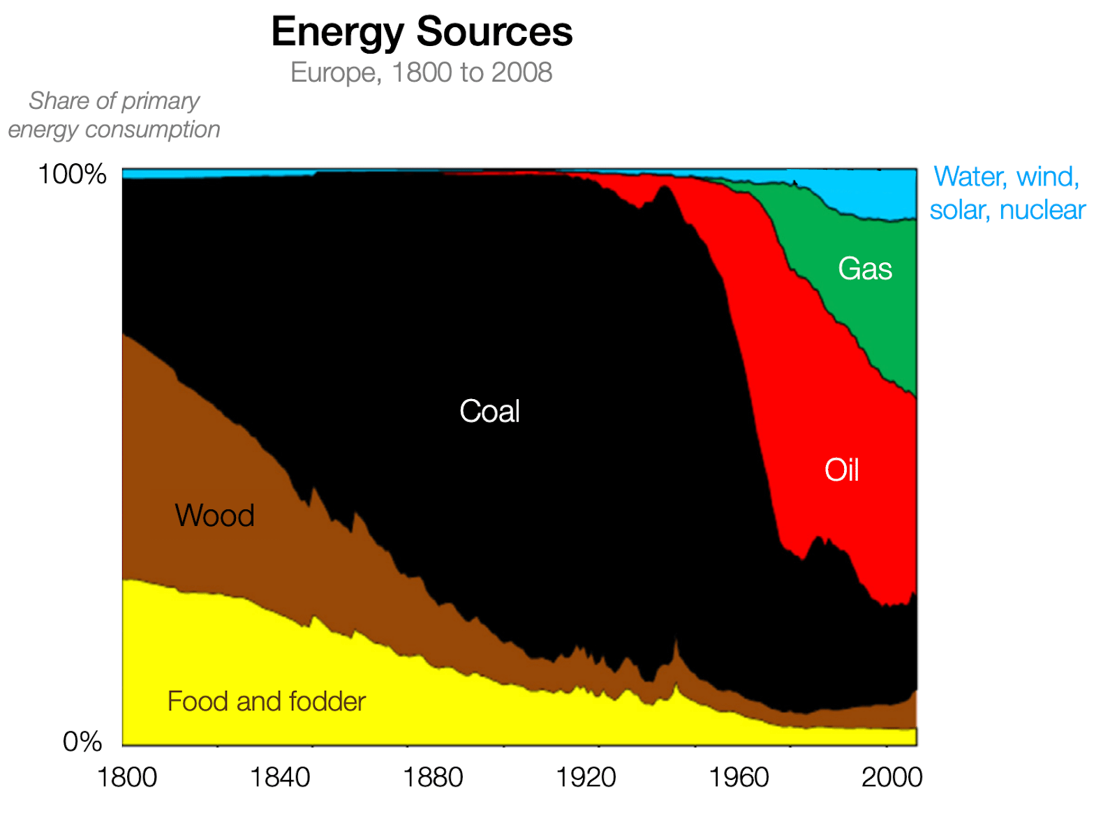 Future Energy Revolutions - by Tomas Pueyo