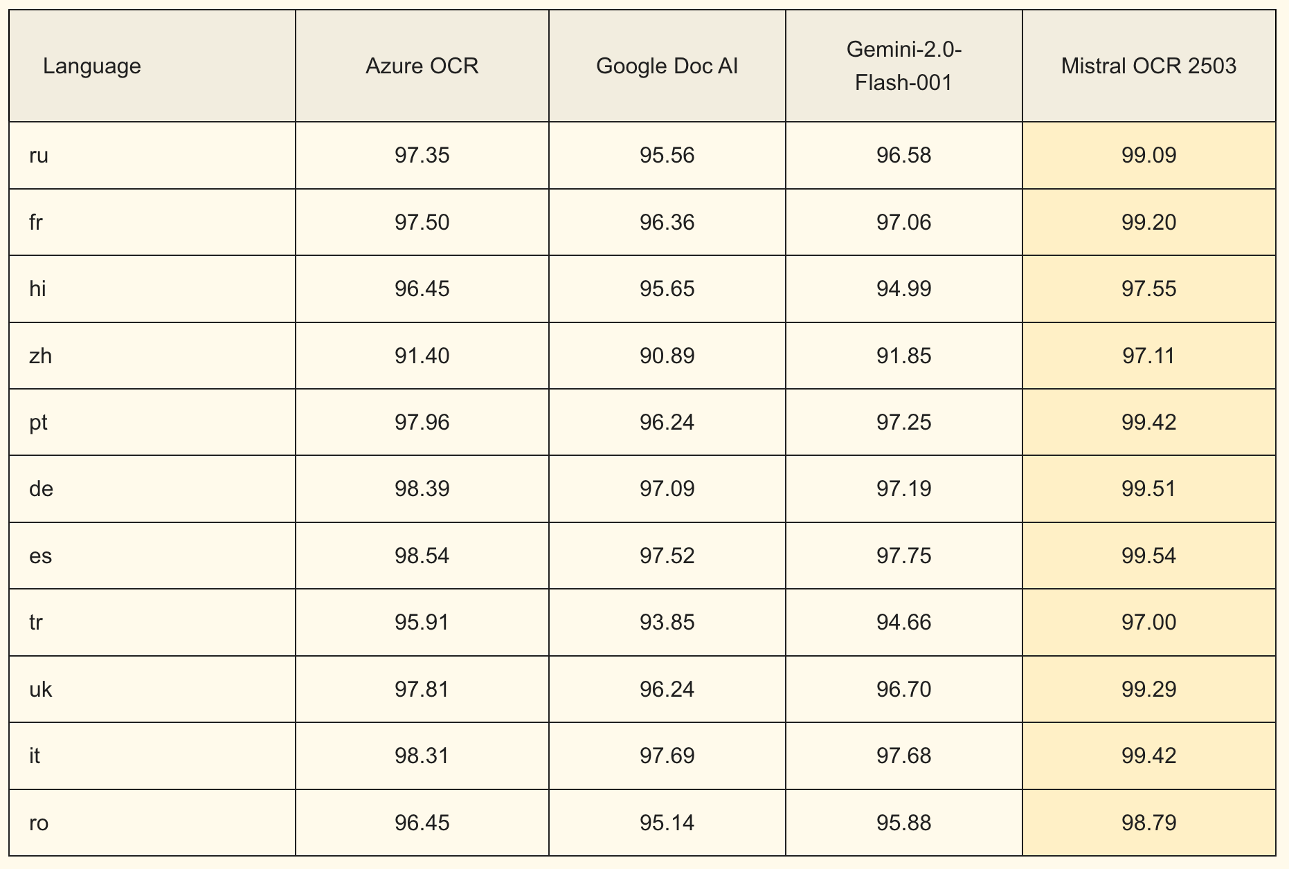 Mistral Launches OCR API to Transform Document Processing