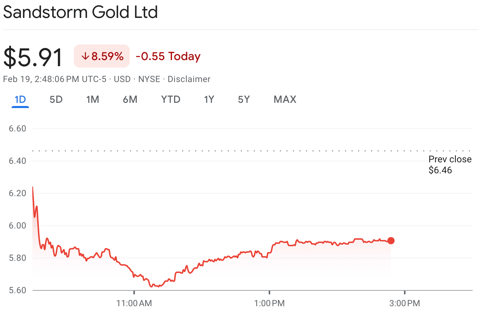 Sandstorm Gold shares plummet on Q4 earnings